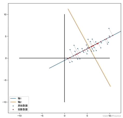 Pca降维（主成分分析法）pca中pc1和pc2多少合适 Csdn博客