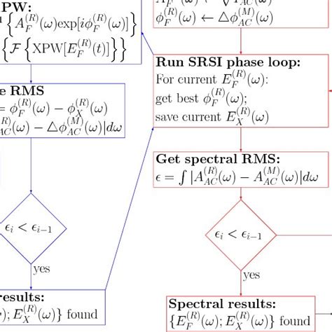 Proposed Srsi Algorithm Flowchart The Components Of The Phase And