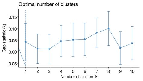 The Optimal Number Of Clusters According To Gap Statistics Download