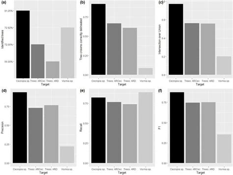 Mask R Cnn Accuracy On The Delineation Of The Targets A Identified Download Scientific