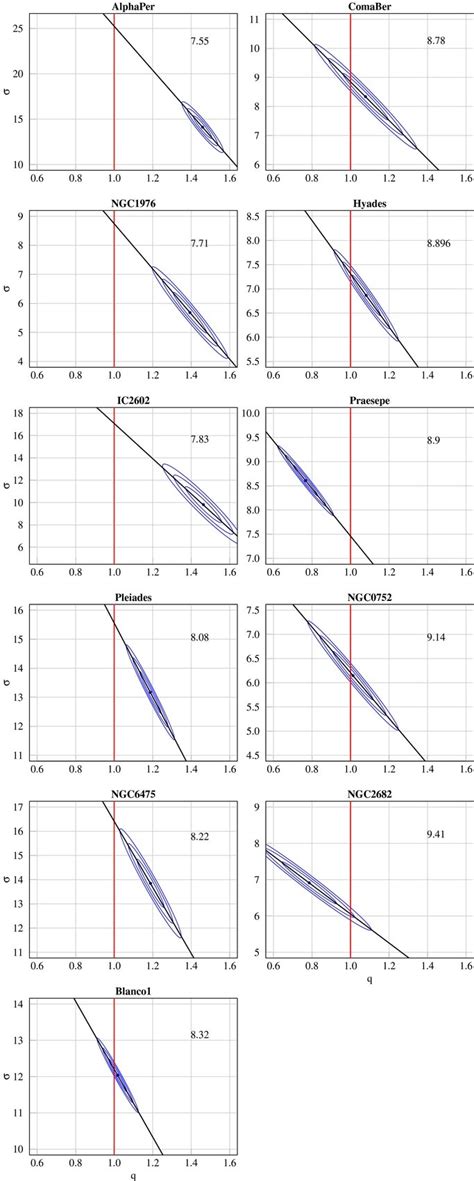 the 68 3 95 5 and 99 7 confidence ellipses in the q − σ plane the download scientific