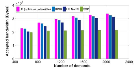 Accepted Bandwidth A And Execution Time B And C Average Routing