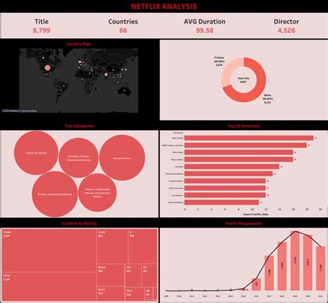 Jayasha Lakshani On Linkedin Netflix Dataanalysis Tableau Streaminganalytics