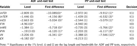 Unit Root Analysis Without Structural Breaks Download Table