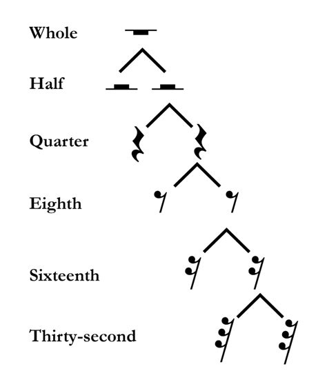 Rhythmic And Rest Values CMUS Fundamentals Of Music