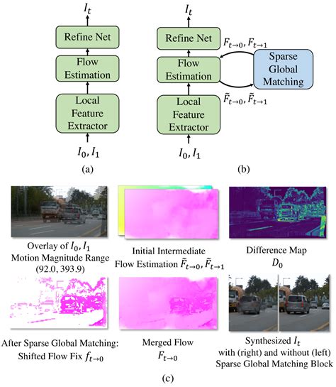 Perception Oriented Video Frame Interpolation Via Asymmetric Blending Ai Research Paper Details