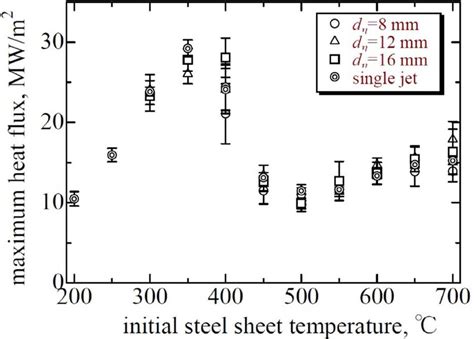 Maximum Heat Flux Online Version In Color Download Scientific Diagram