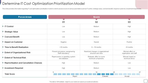 Determine It Cost Optimization Prioritization Model Improvise Technology Spending Presentation