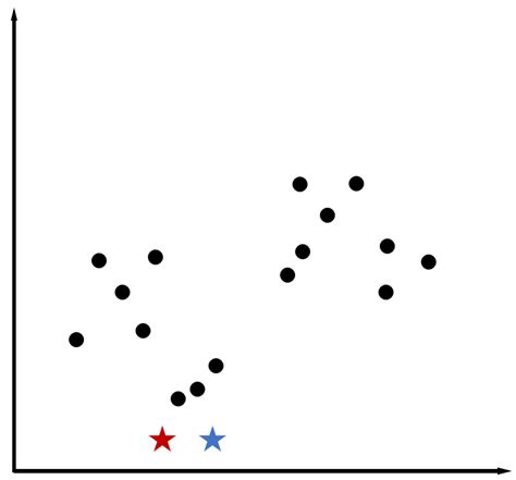 Top 5 Essential Topics Of K Means Clustering Every Data Scientist