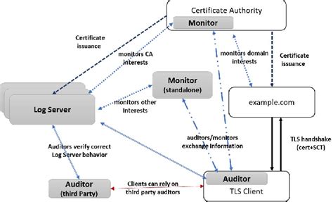 Figure From TLS PKI Challenges And Certificate Pinning Techniques For IoT And M M Secure