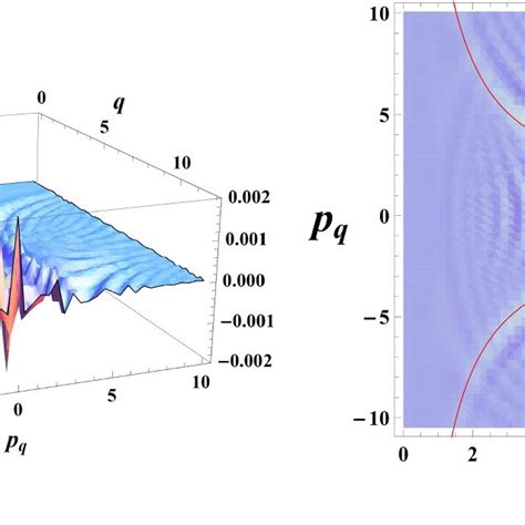 The Wigner Function And Its Density Plot For The Hartle Hawking Case