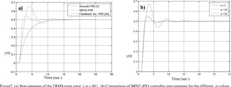 figure 1 from sigmoid based pid controller implementation for rotor