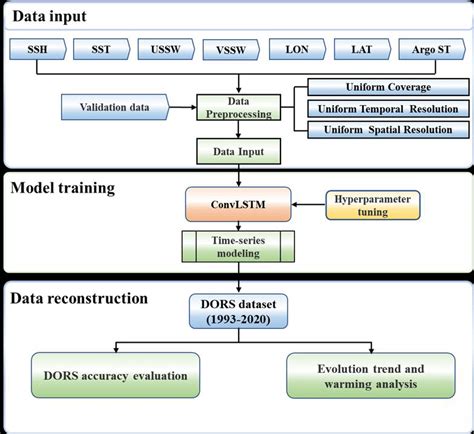 Technical Flowchart For Satellite Based Time Series Reconstruction Of Download Scientific