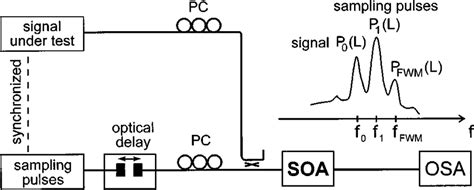 experimental setup for intensity and wavelength sampling by fwm in a