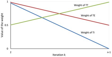 Values Of The Weights Of Total Tardiness Total Earliness And Total Download Scientific