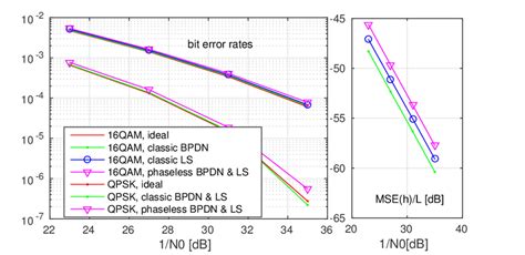 bit error rate and mean squared error mse per dimension for qpsk and