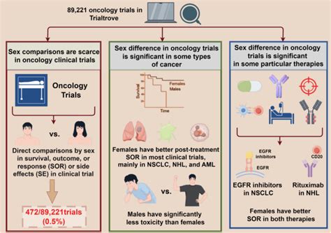 Reporting Outcome Comparisons By Sex In Oncology Clinical Trialsnature