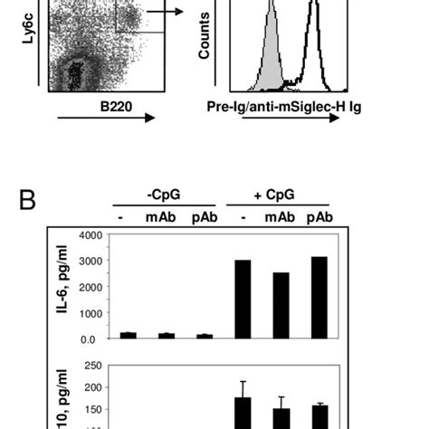 Siglec H Is Expressed Specifically On Pdcs In Facs Analyses A Single Download Scientific