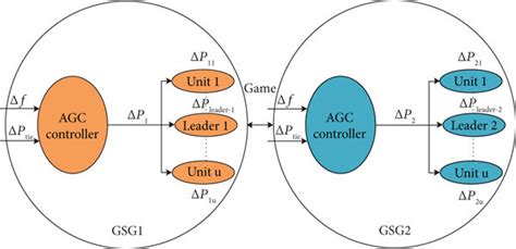 Modified Power System Model Based On Ieee Two Area Lfc Download