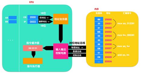 认识一下 X86 的寄存器x86寄存器 Csdn博客