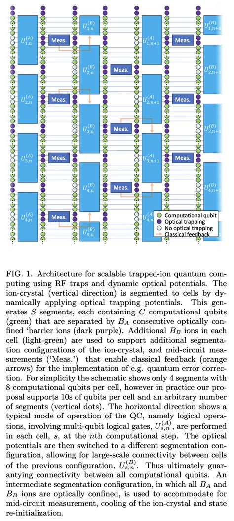 Scalable Architecture For Trapped Ion Quantum Computing Using Rf Traps And Dynamic Optical