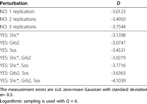 Estimated Values Of The D Optimal Criterion For Different Replications