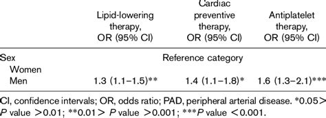 Relationship Between Sex Medication Use Adjusted For Age And Pad