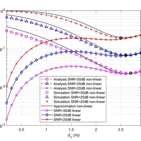 Performance Comparison Of Different Relay Position Download