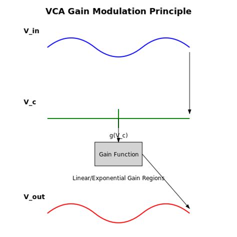 Voltage Controlled Amplifiers Vca Tutorials On Electronics Next Electronics