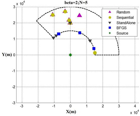 sensor placements for different methods where l 5 and β 2 download