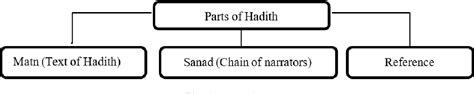 Figure 1 From Hadith Classiﬁcation Using Machine Learning Techniques According To Its