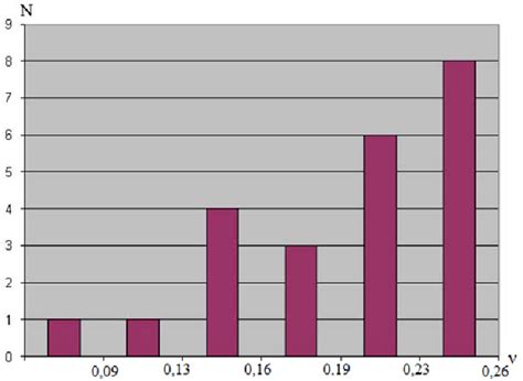 Distribution Of The Variation Coefficient Diagram Download Scientific Diagram