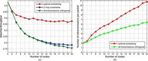 Throughput And Power Consumption For Different Scheduling Techniques Download Scientific