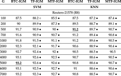 Performance Comparison Of Btc Igm Vs Tf Igm Vs Mtf Igm Download Scientific Diagram