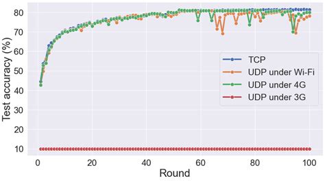 Communication Time When Using Tcp And Udp Sockets After 5 Training