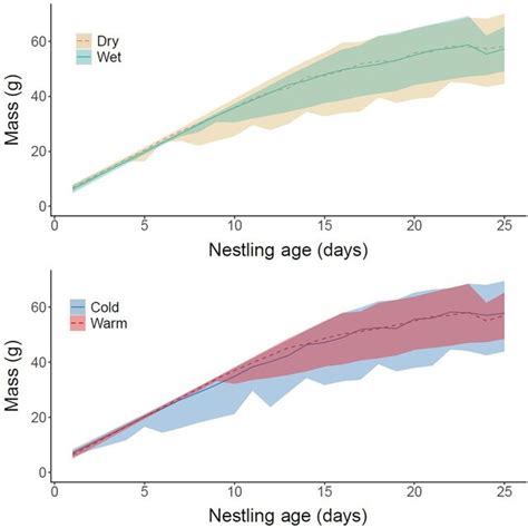 Bayesian Linear Mixed Effects Model Gaussian Distribution Of Adult