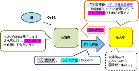 新しい国保のはなし～平成30年度からの国保税の決め方～ 多久市ホームページ