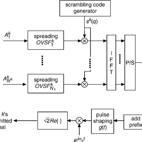 Multi Rate Mc Ds Cdma Transmitter Download Scientific Diagram