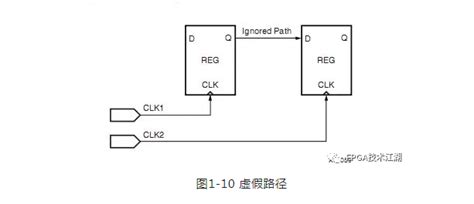 xilinx fpga编程技巧之常用时序约束详解 sanxin005 电子技术应用 aet 中国科技核心期刊 最丰富的电子设计资源平台