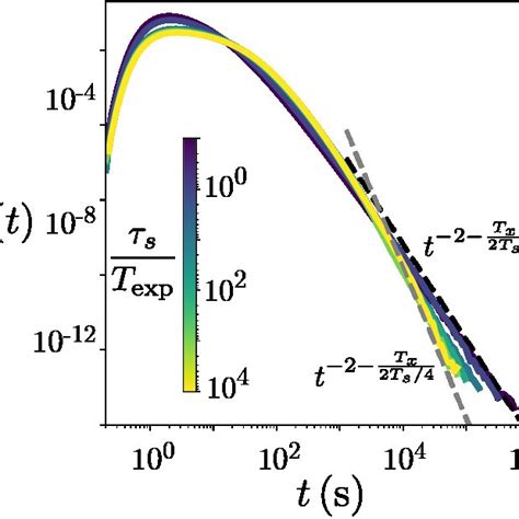 Fig A4 First Passage Time Distribution For Different Values Of τs