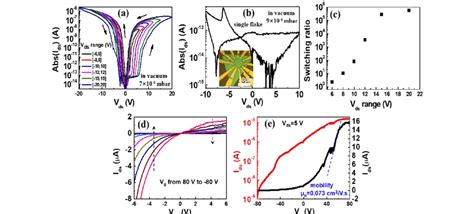 A Dual Sweep Current Voltage Ids Vds Characteristics Of An In2s3 Download Scientific
