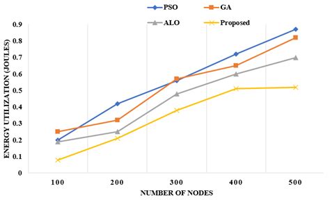 Sensors Free Full Text Eseerp Enhanced Smart Energy Efficient