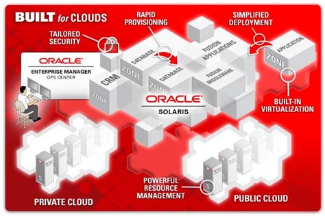 Oracle Solaris 11 Releases With New Features