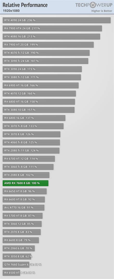 Amd Radeon Rx 7600 Review For 1080p Gamers Relative Performance Techpowerup