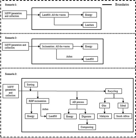 Lca Model And Boundaries For Each Scenario Download Scientific Diagram