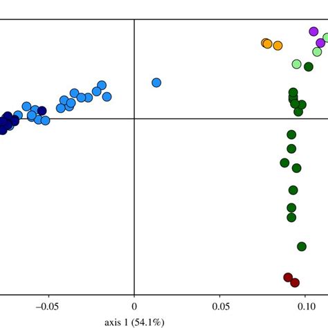 The Assignment Outputs And Maturity Stages Of The Contemporary Download Scientific Diagram