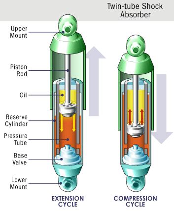 Choosing The Right Shocks The Ranger Station