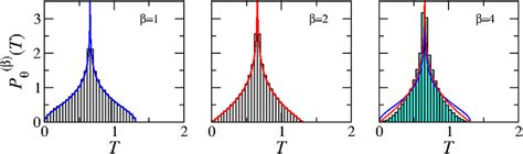 Color Online Dimensionless Conductance Distribution For N 2 And θ Download Scientific