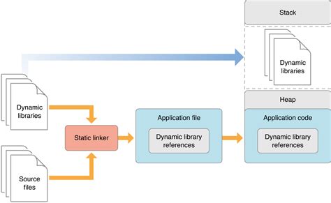 Framework Dynamic Static 차이