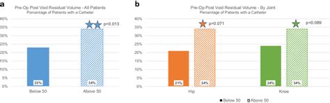 Patient Demographics And Preoperative Post Void Residual Volume A Download Scientific